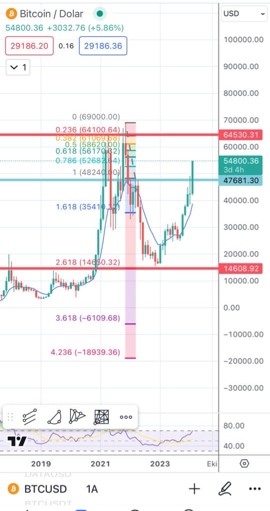 #btc is open up to 58000 on the monthly chart. There may be | CryptosFun on Binance Square