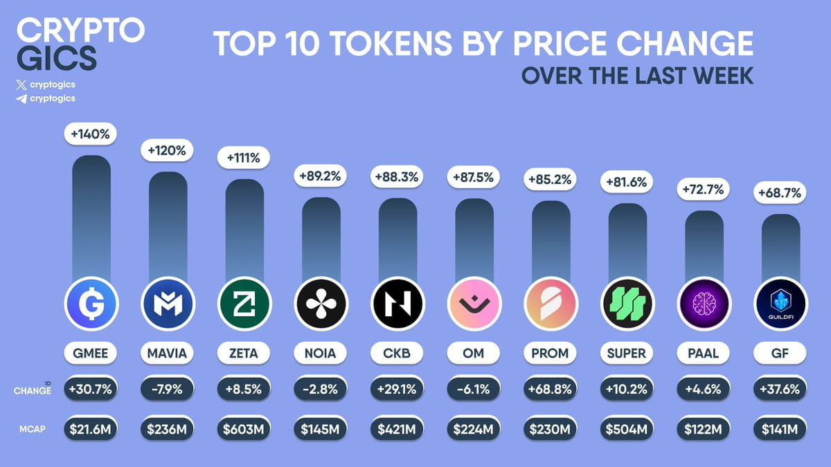 TOP 10 #DEFI TOKENS BY PRICE PERFORMANCE $GMEE $MAVIA $Z | Crypto With ...
