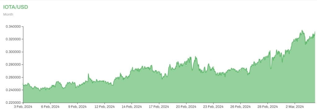 Can IOTA Reach $1 In 2024? | Blockzeit on Binance Square