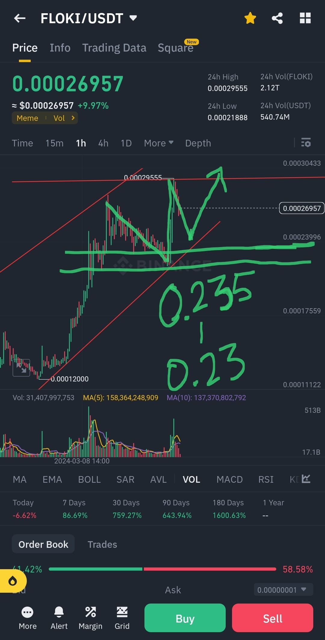Floki has been a gamechanger with the bull run. if you | cryptonite1 on ...