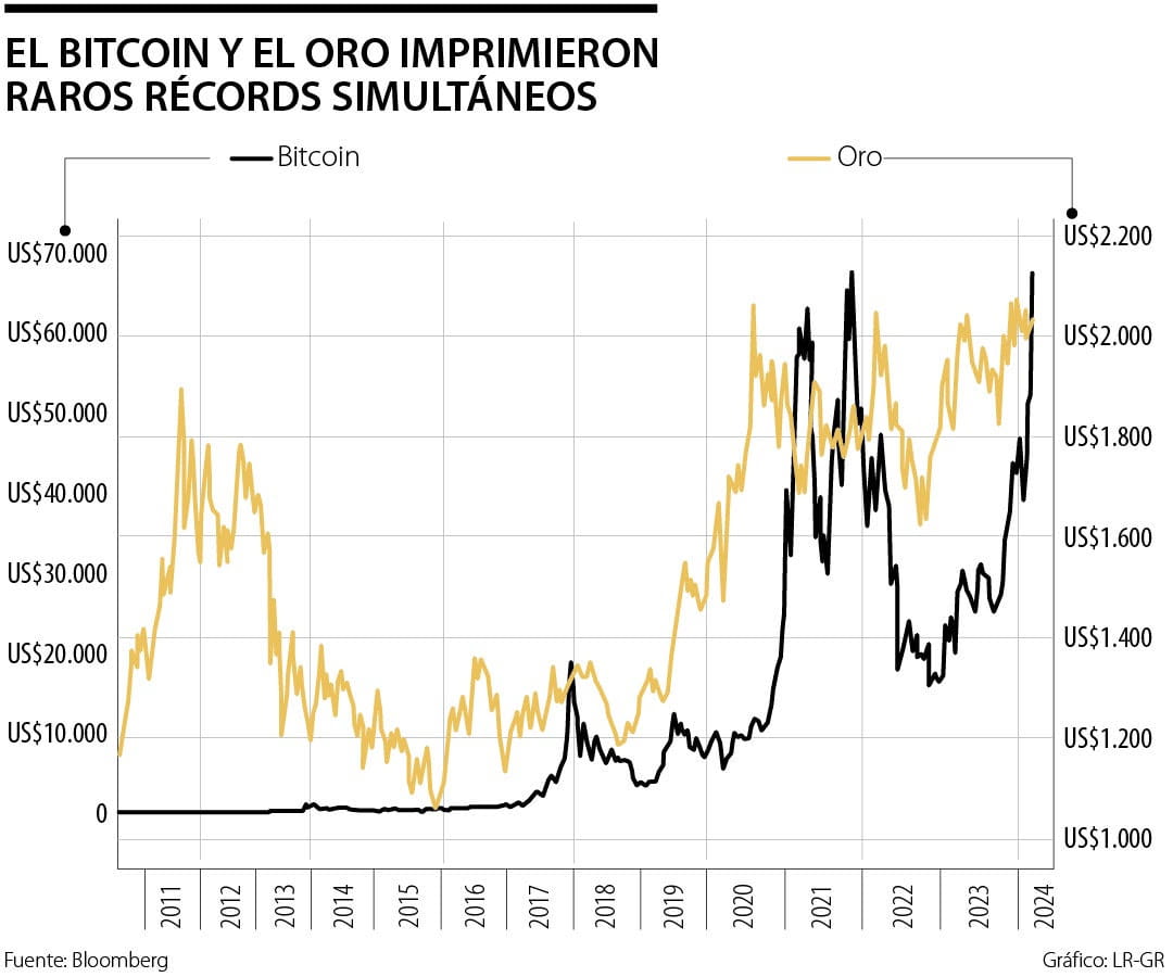 Bitcoin and gold reach highs, the jarring contrast for ventu ...