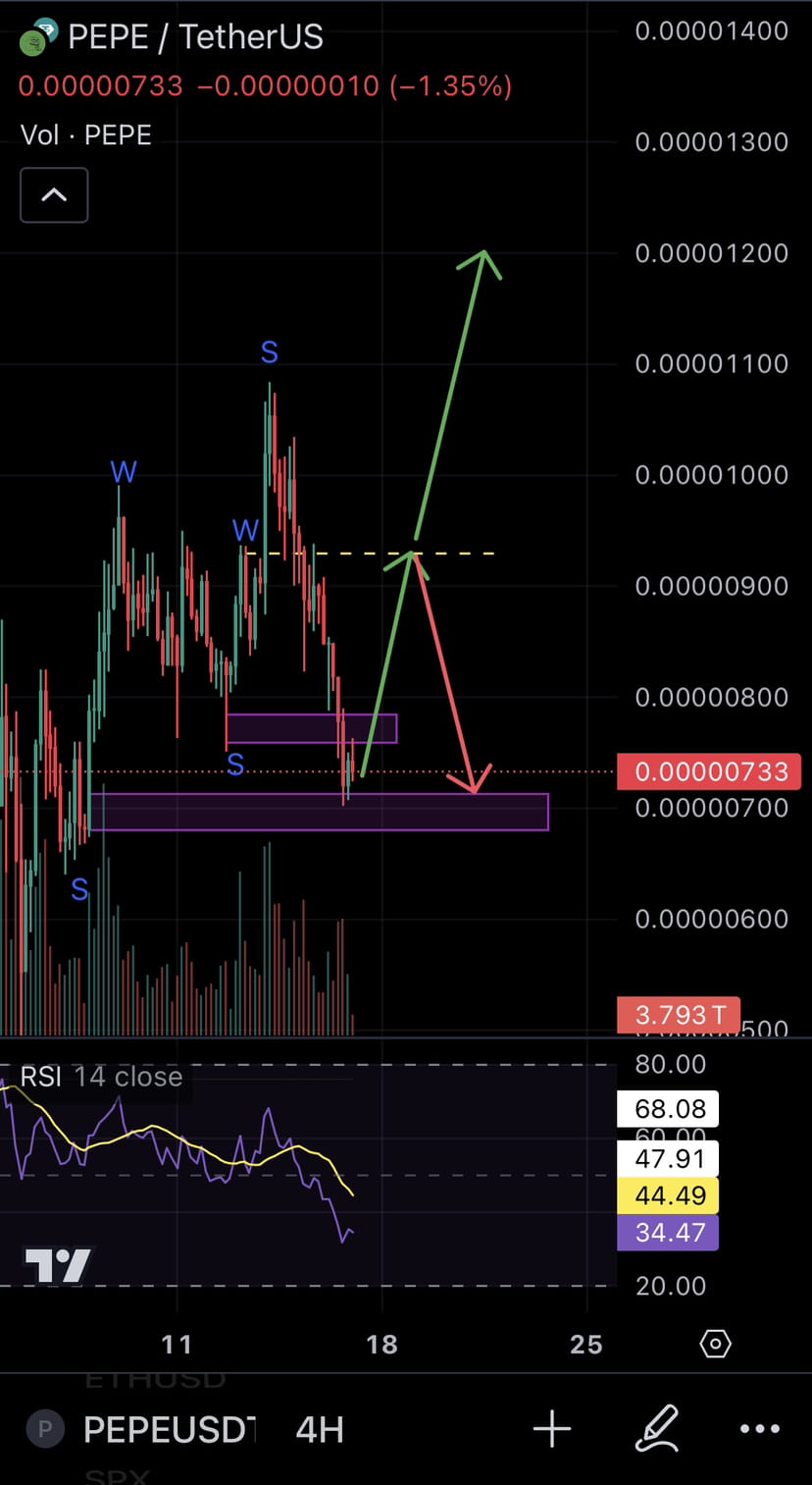 $PEPE #PEPE‏: Pepe currency index rebounds from a strong | Okhaleel on ...