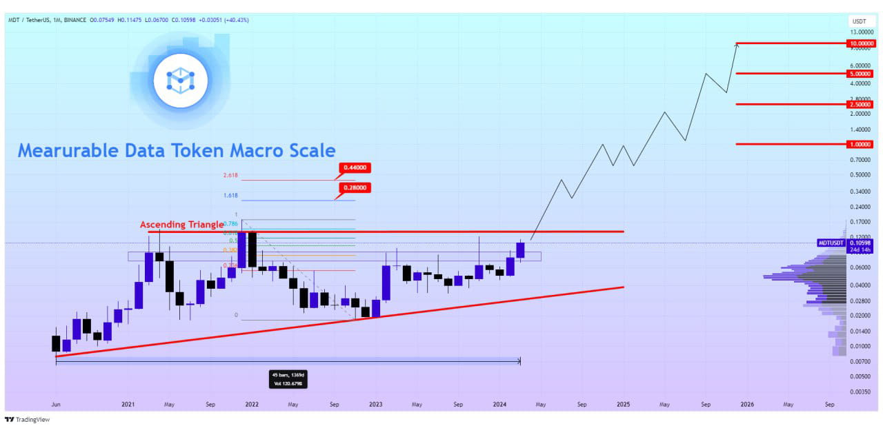 Token Macro Scale Almost 4 Years of Accumulating below 0.1 | Haw on ...