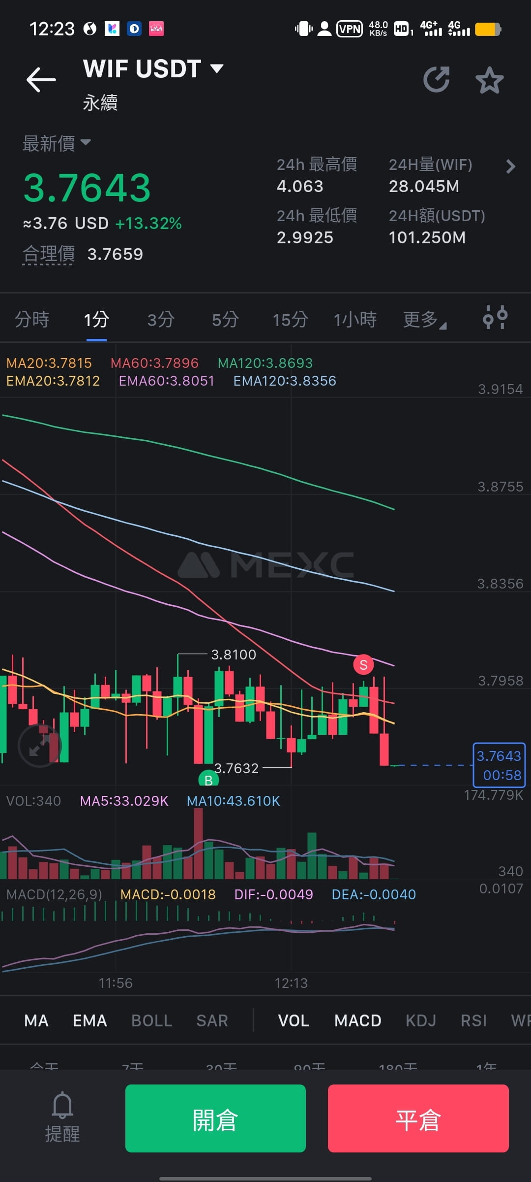 【March 29, 2024】28u coin speculation diary Make money this | 28u牛市启动之旅 ...