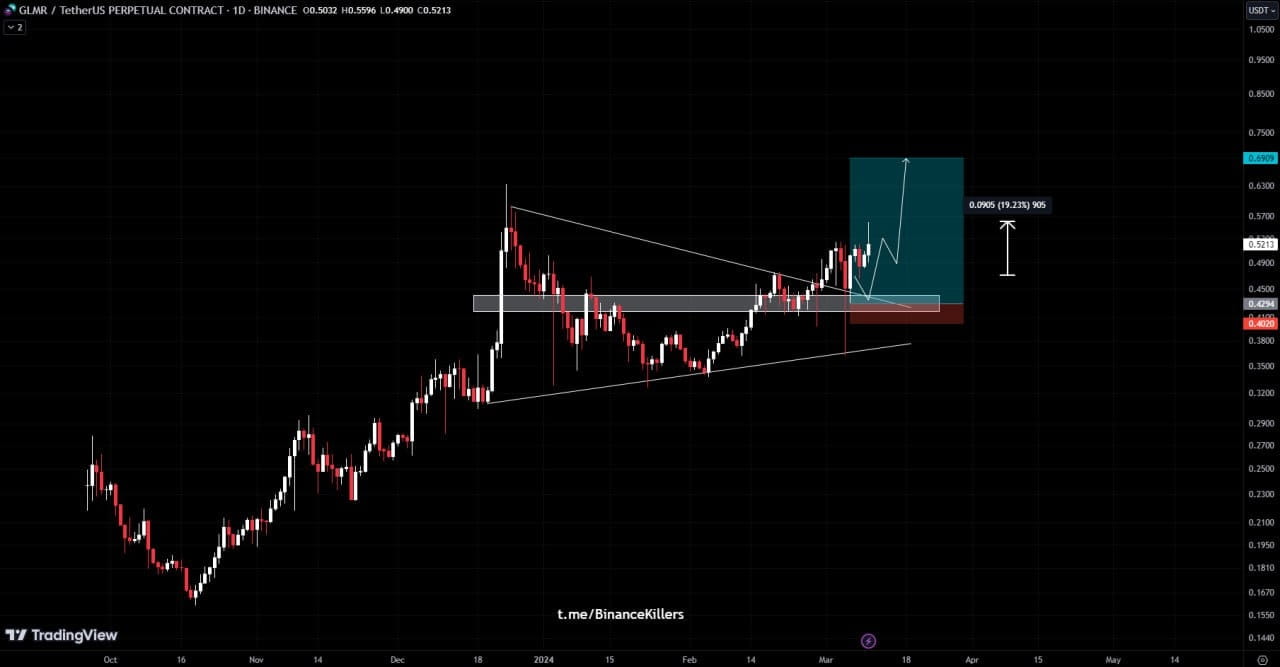 📍SIGNAL ID: #1402📍 COIN: $GLMR/USDT (3-5x) Direction: LONG | Crypto ...