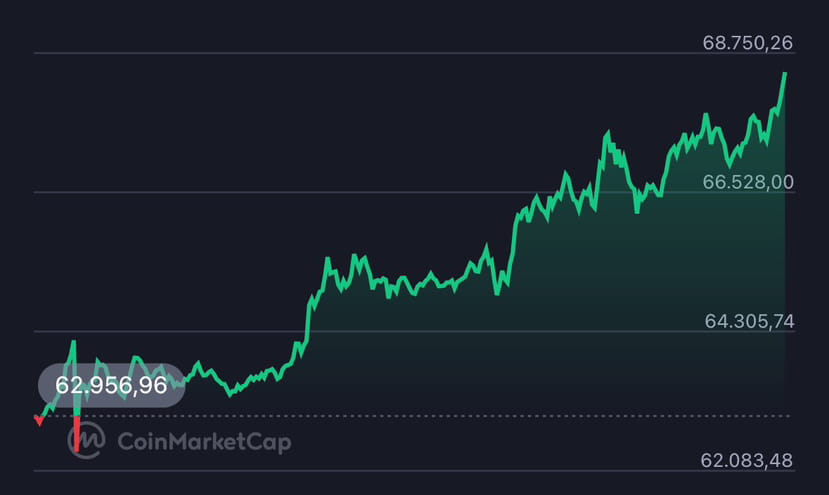 The most beautiful chart in the world#Bitcoin$68400 Everyon | 0xBULLBTC ...