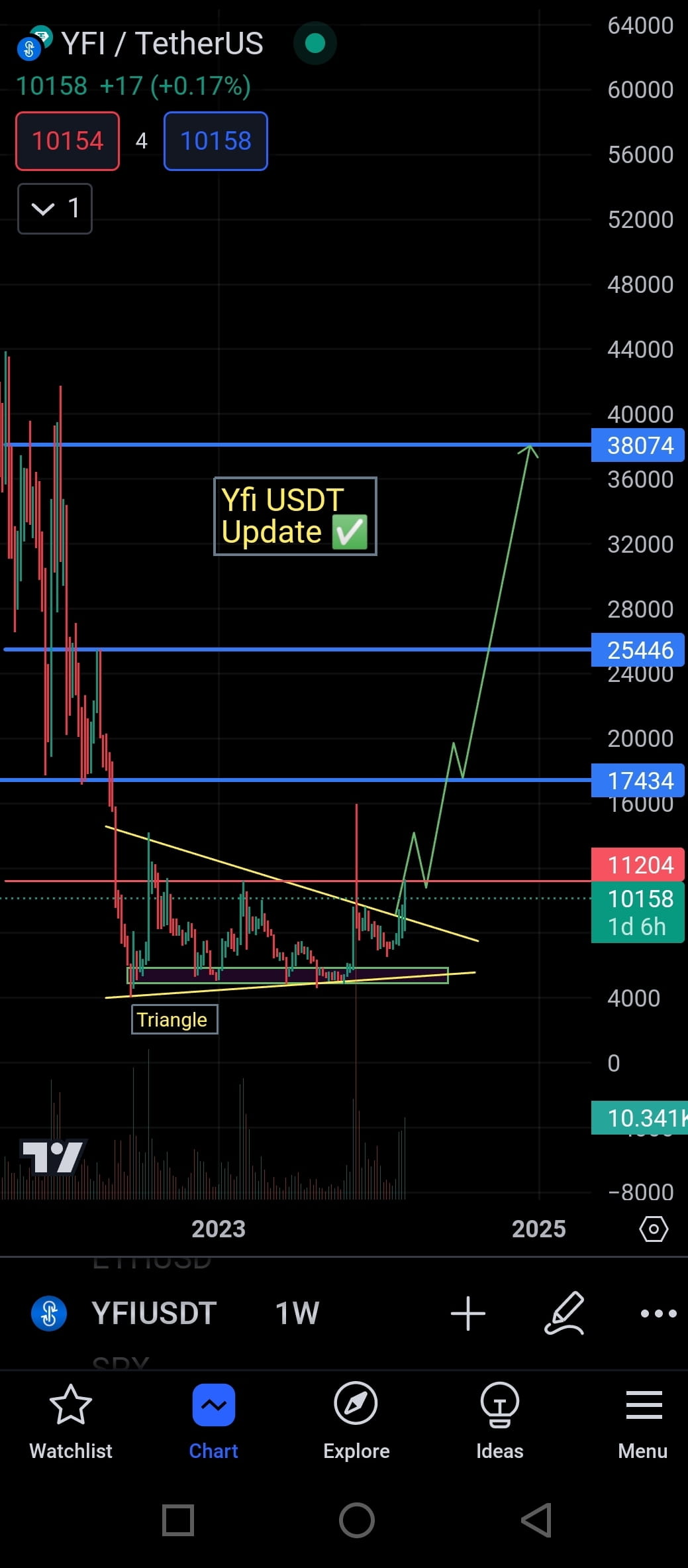 $YFI USDT URGENT UPDATE:😱 ALERT ⚠️ 💰 | Crypto Universe official on Binance Square