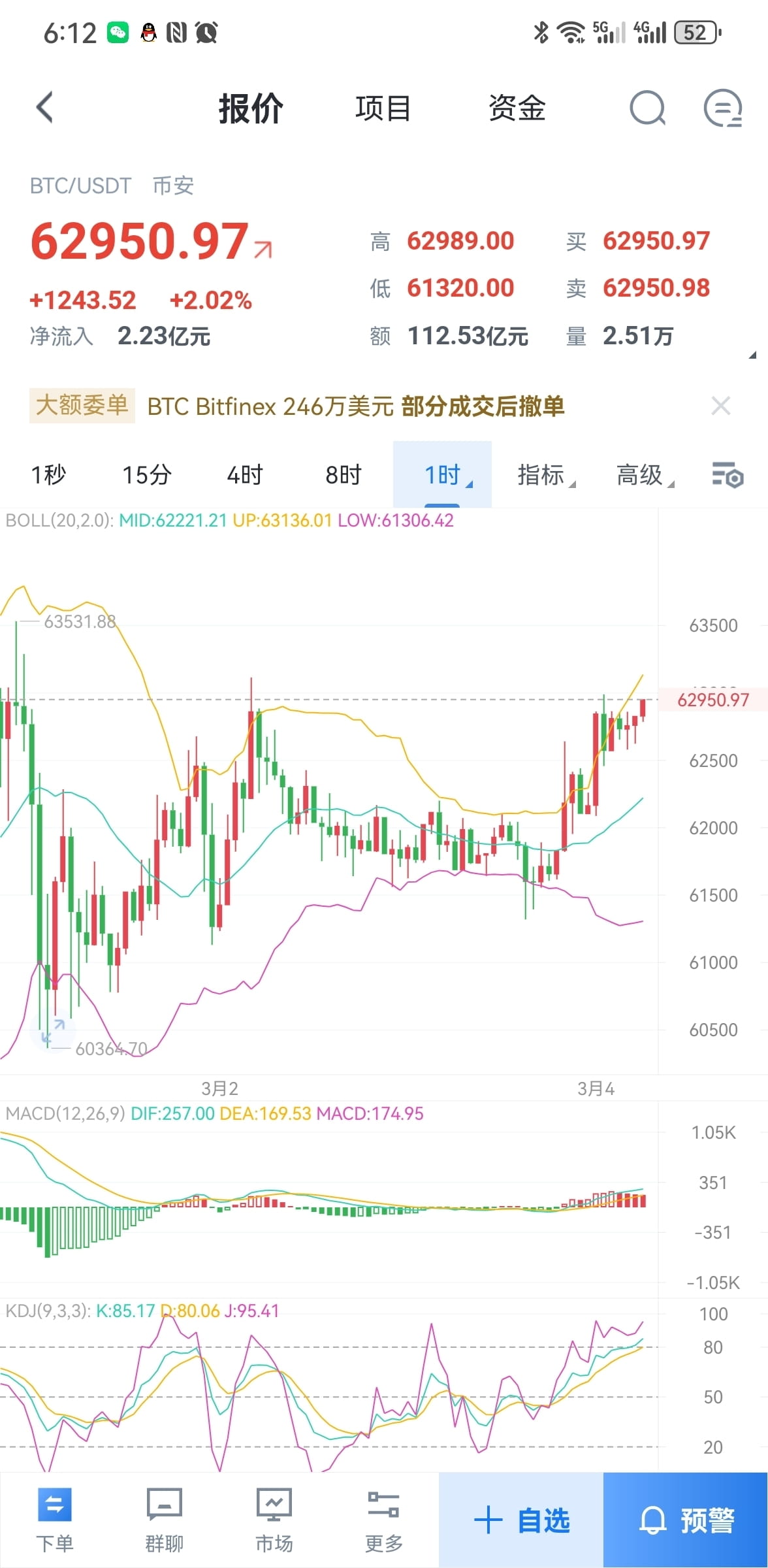 3.4 Ether and bit market analysis: The 1-hour chart shows th | 青木 on ...