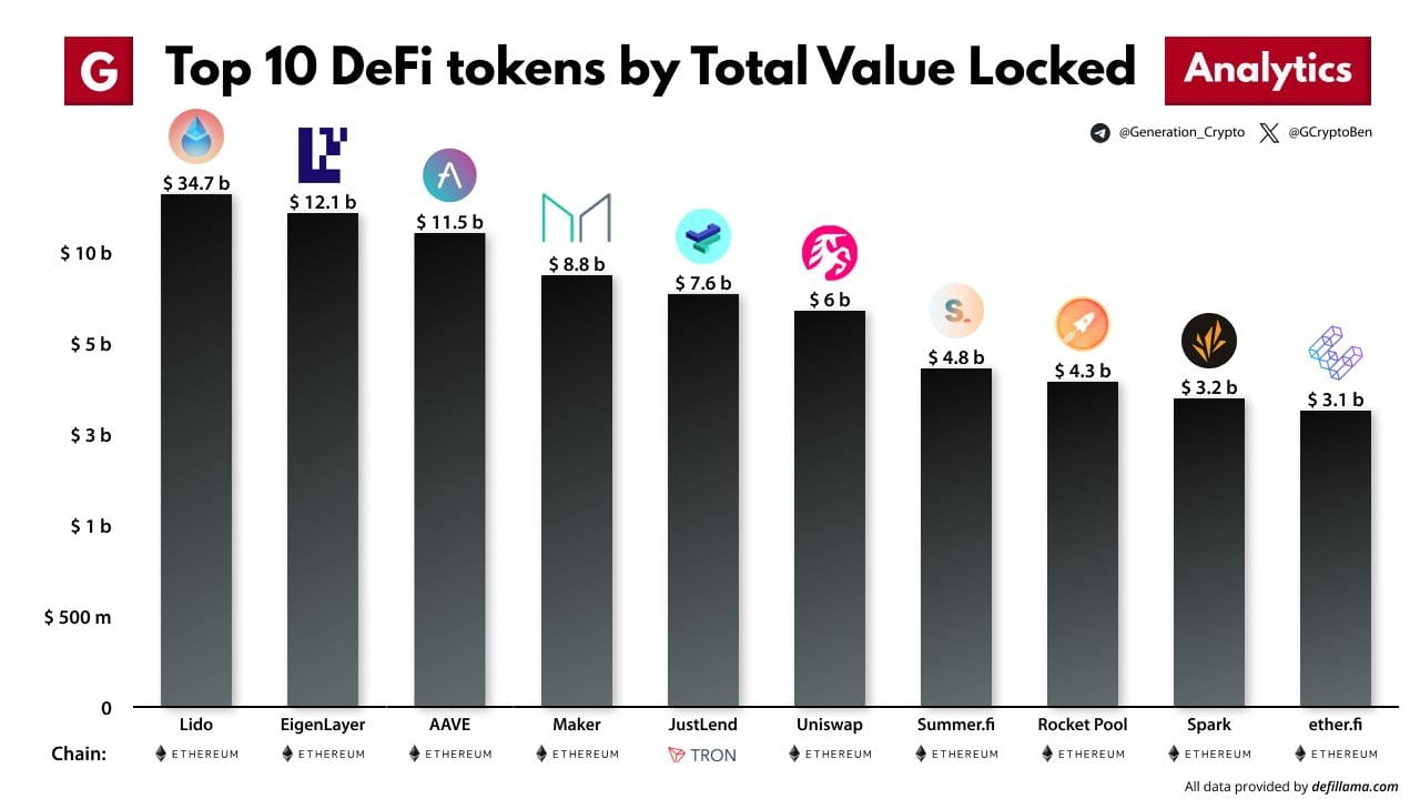 TOP 10 DeFi protocols by total locked value (TVL) and their | Proekt_73 on Binance Square