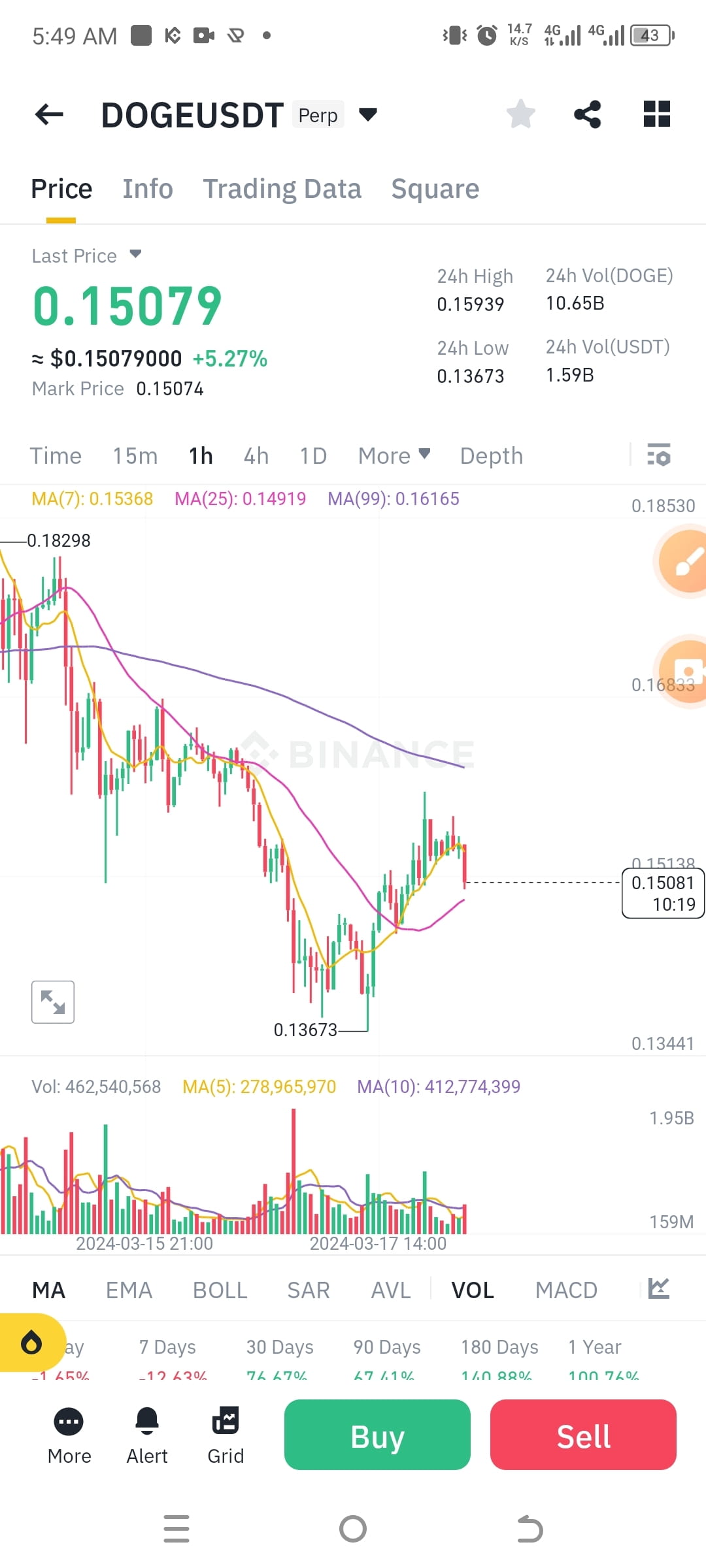 🟢 Long DOGE/USDT Entry : 0.151110 - 0.149780 Targets : | Rehan Crypro ...