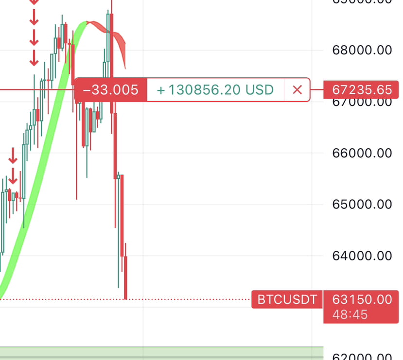 130000$ profit btc short $BTC #BTC #prasa777 | Prasa777 on Binance Square