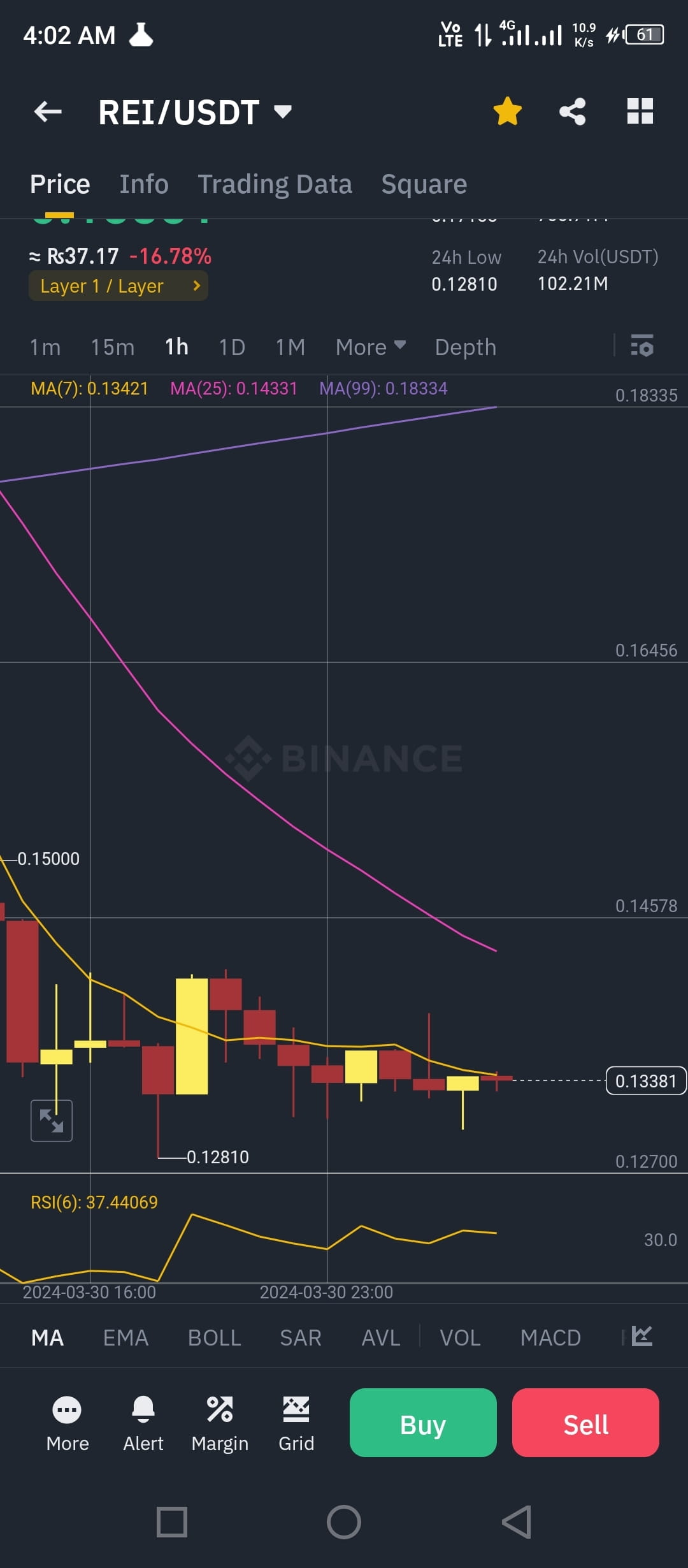 $REI 1 hours | Muhammad Jawad on Binance Square