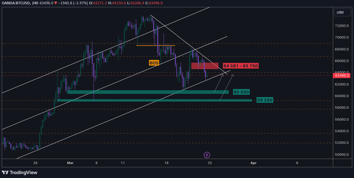 Idea on $Bitcoin It's possible to see a small up push to 64 | Bit-Insight-Hub on Binance Square