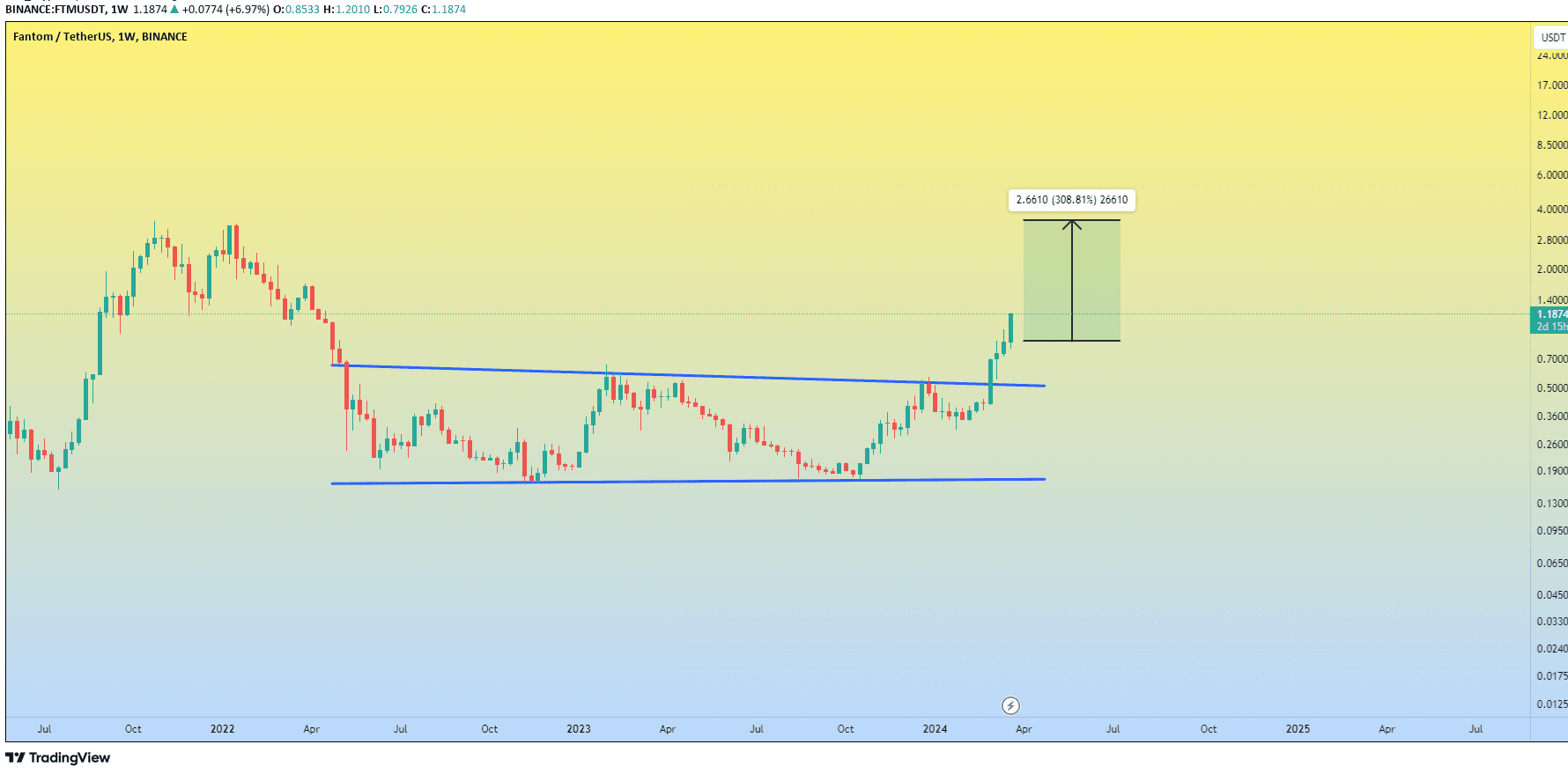 $FTM USDT IDEA Hey traders hope you are enjoying our analys | Bit-Insight-Hub on Binance Square
