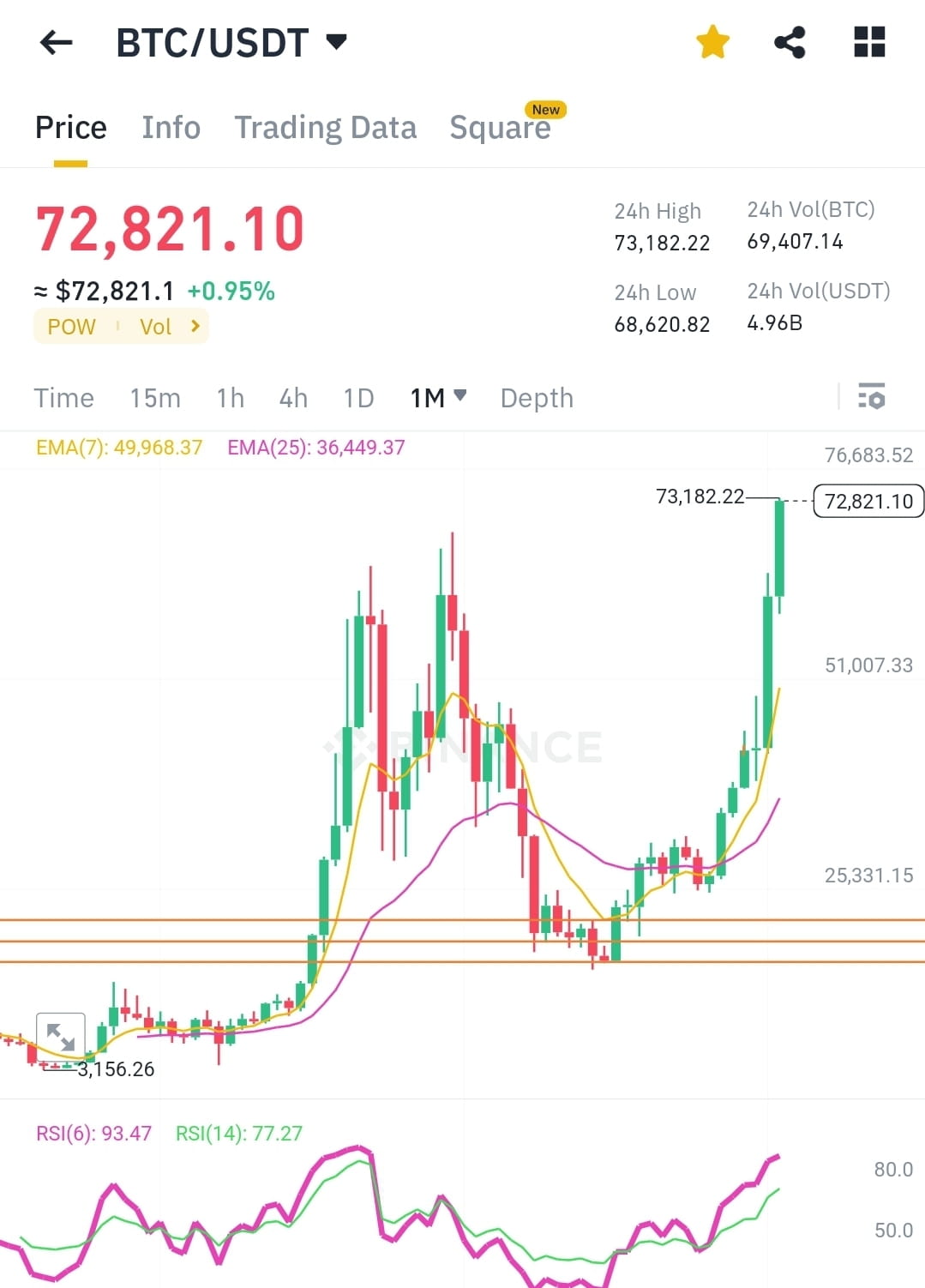Many people are asking Is $BTC is now resistance free? My a | David_Watt on Binance Square