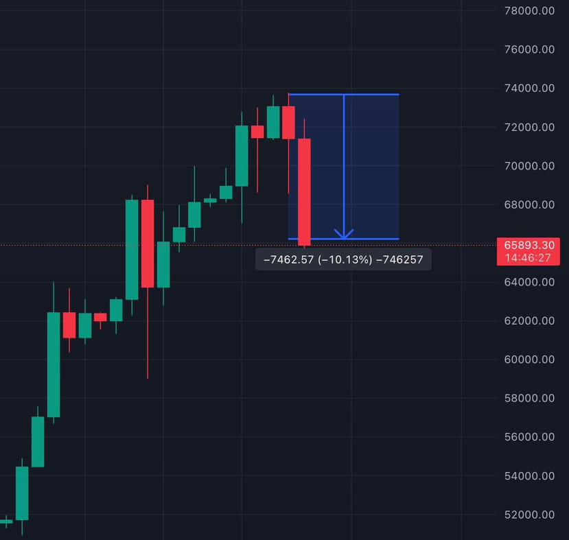 The current correction phase of BTC is 10% from ATH, however | Dr Doom ...