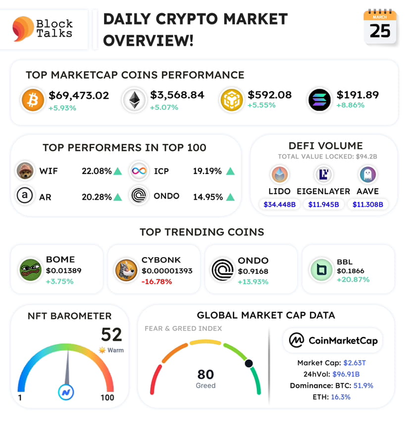 👉 Cập nhật thị trường tiền điện tử hàng ngày! Ngày 25 tháng | BlockTalks trên Binance Square