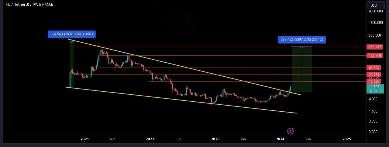 $FIL /USDT will teleport in this bull market. Might give 30 | Bit-Insight-Hub on Binance Square