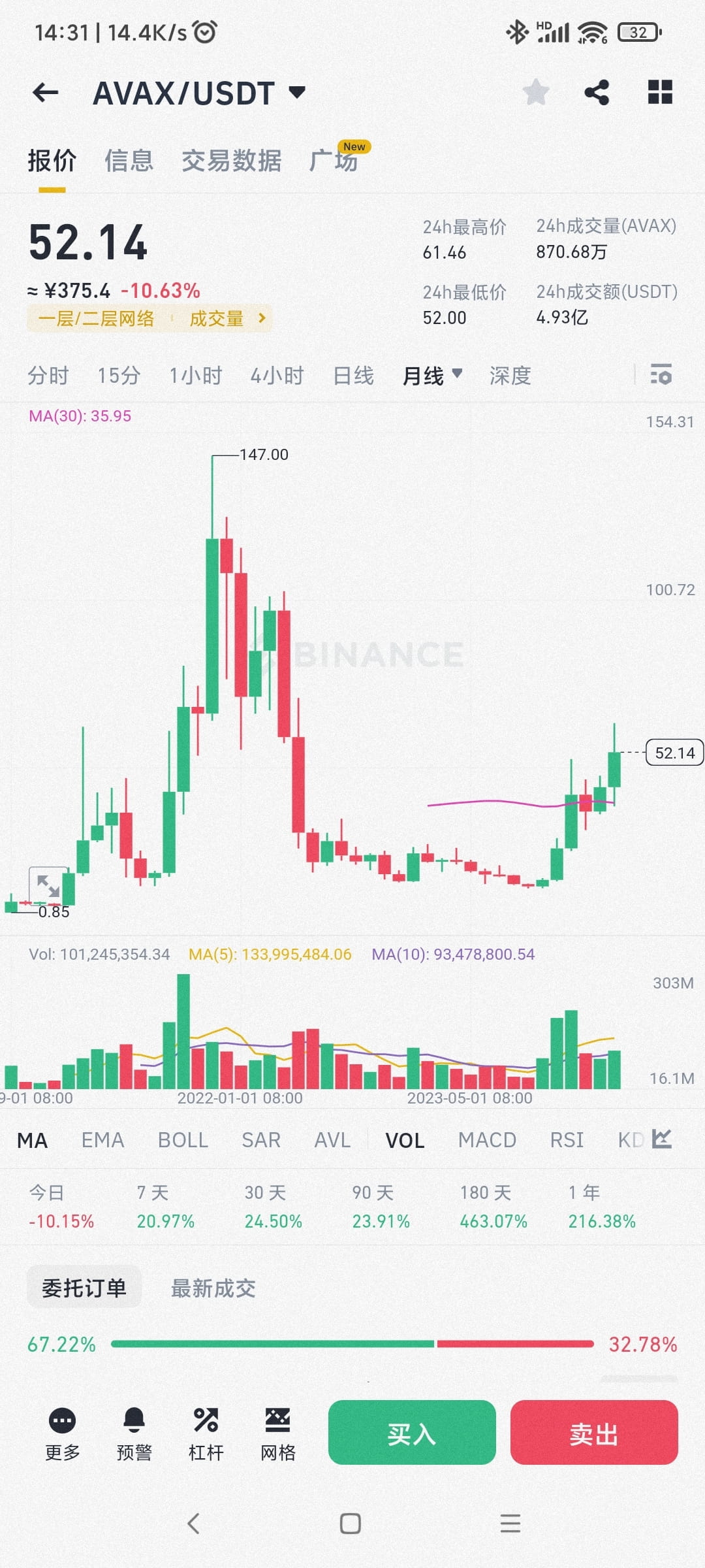 $AVAX With the establishment of the Bitcoin ETF cryptocurre | Ezra Degolyer Zbt4 on Binance Square