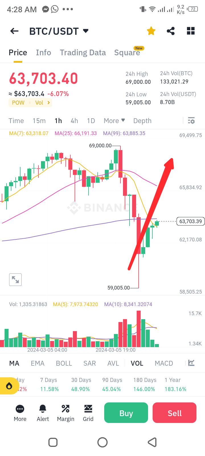 How much you lost in Bitcoin current crush from $69000 co | Crypto ...