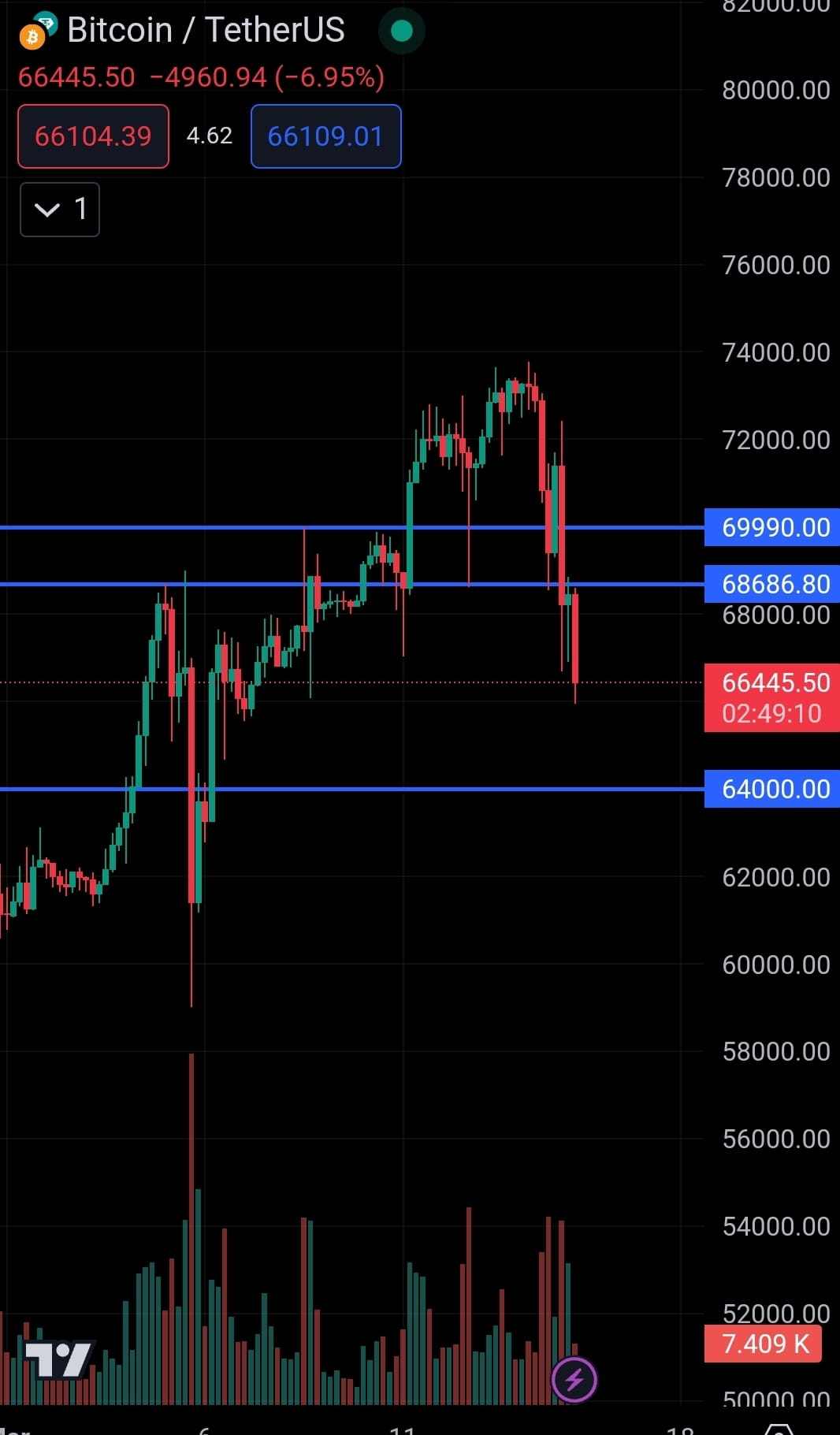 $BTC $ETH $BNB Support 64k | LosGalacticos on Binance Square
