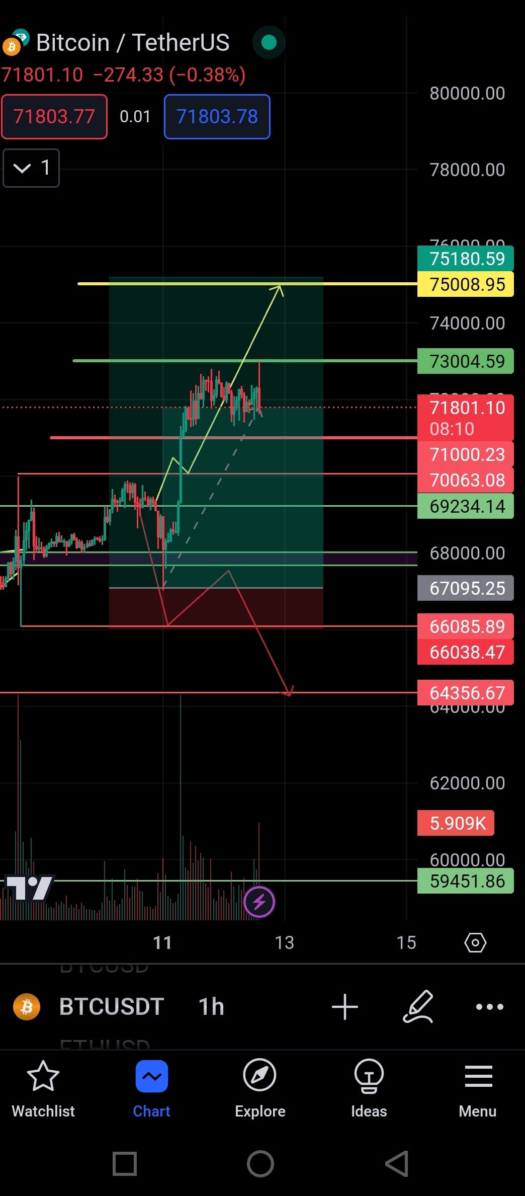 🛑BTCUSDT URGENT UPDATE :🚨 🎉💥Congratulations AGAIN . | Crypto Universe official on Binance Square