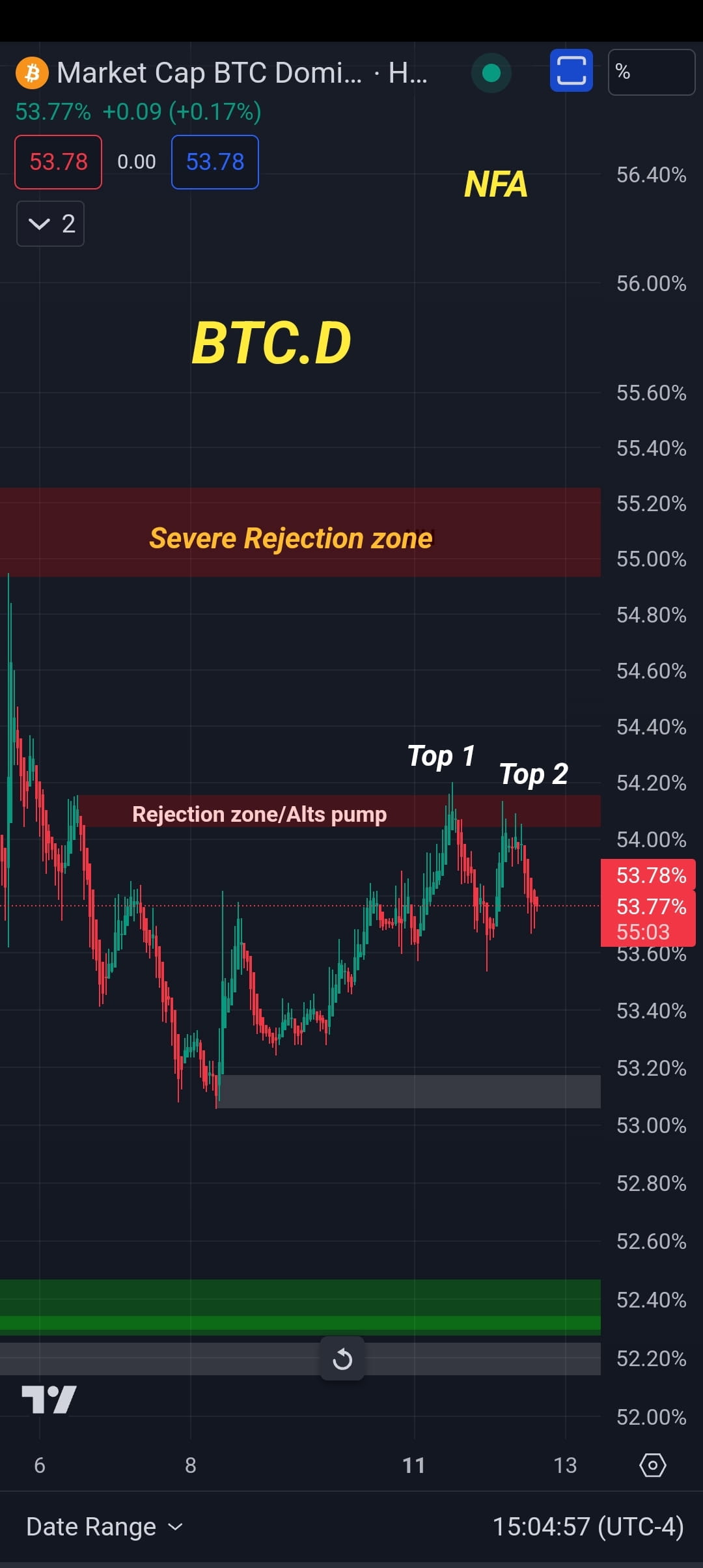 #BTC Dominance:- I have seen Double top on an Hourly chart | Malik ...