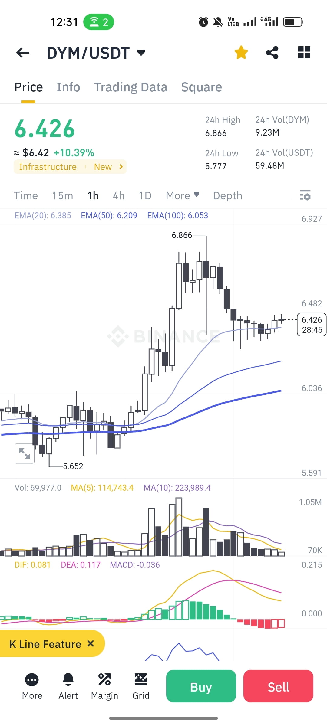 $DYM It has started an Uptrend, 10+ in 1-2 weeks. | remember_judgment_day on Binance Square