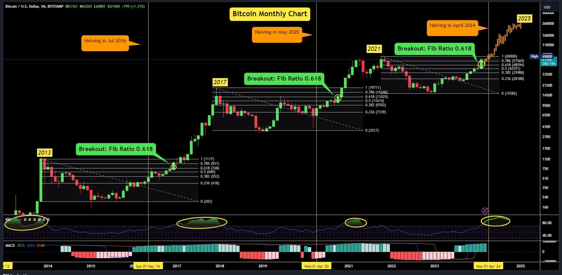 BITCOIN MONTHLY CHART🚀 Everytime in history when bitcoin b | Crypto ...