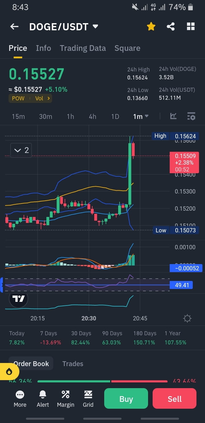 $DOGE doge is coming to bullish it's time to buy ☆with in o ...