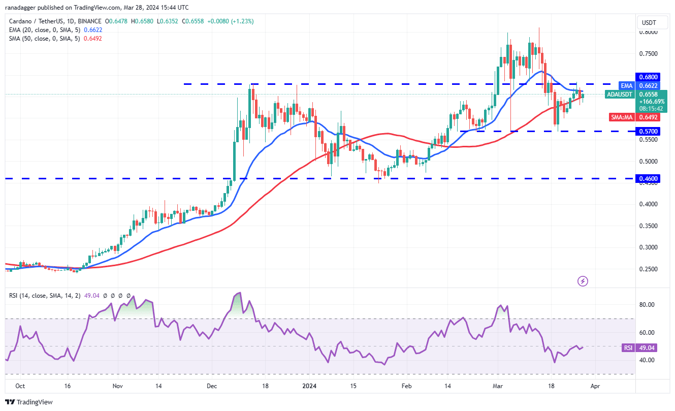 Cardano (ADA) Price Analysis ADA If the price remains below | 靠谱的金叔 on Binance Square