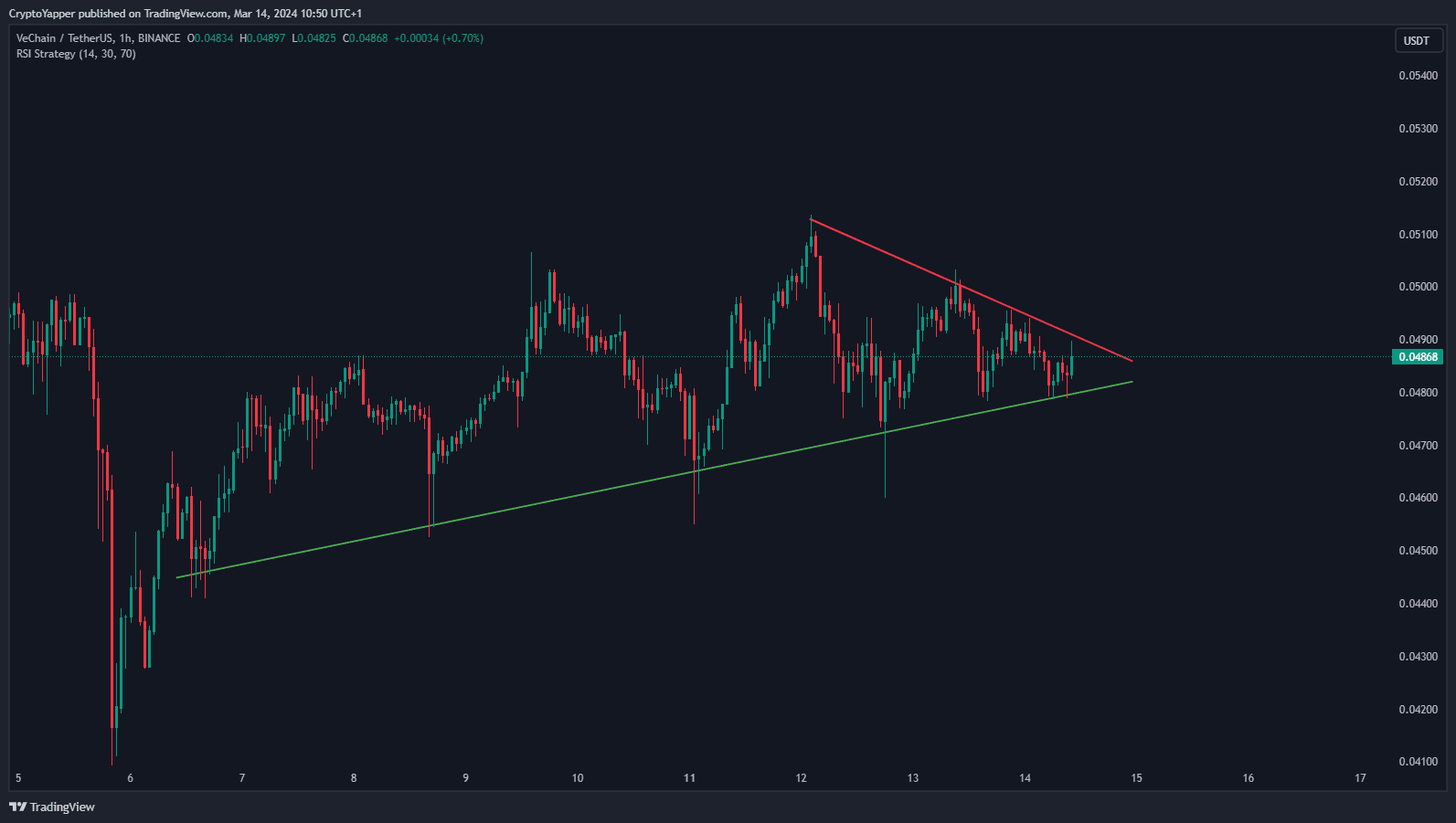 $VET BREAKING TODAY 🚨 This formation for #VET on the 1hr t | Crypto Yapper on Binance Square