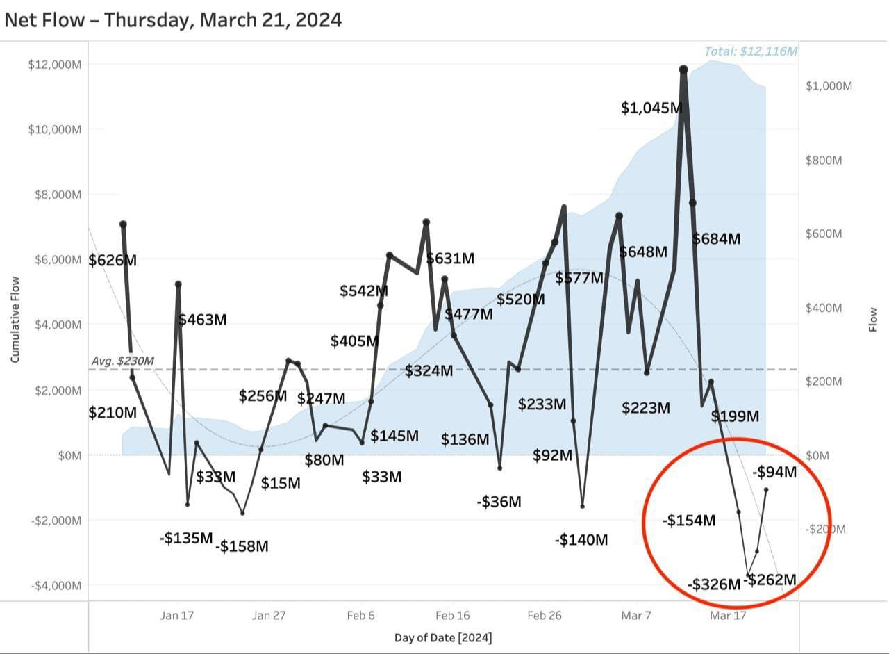 Huge capital outflows from $BTC ETF! 4 days in a row | RAFUN on Binance ...