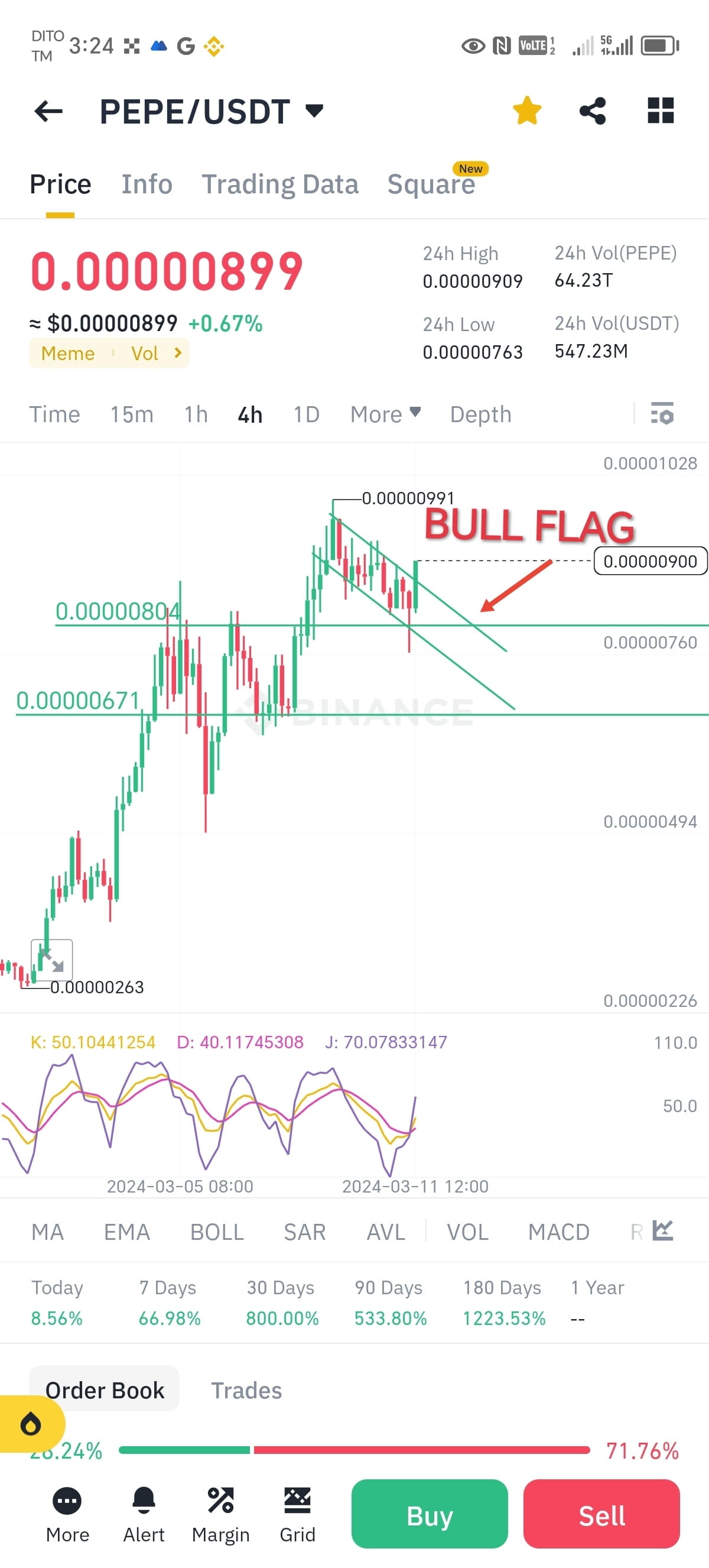 PPEPE is still bullish 👀🫰🤷 PEPE has been skyrocketing th | Easy Crypto ...