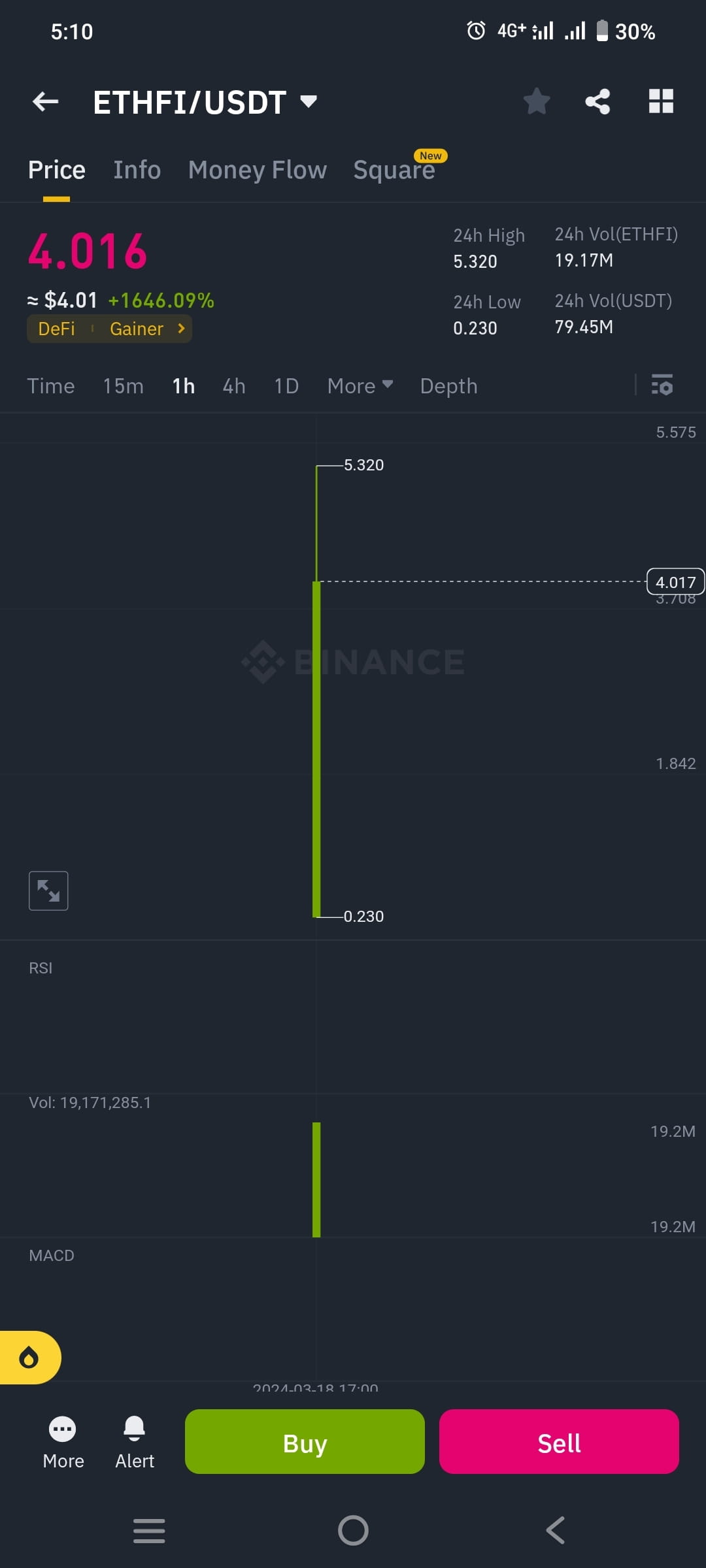 Alert 🚨 Signal 🚦 ETHFI New list currency $ETHFI Entry | RK_Trader on Binance Square