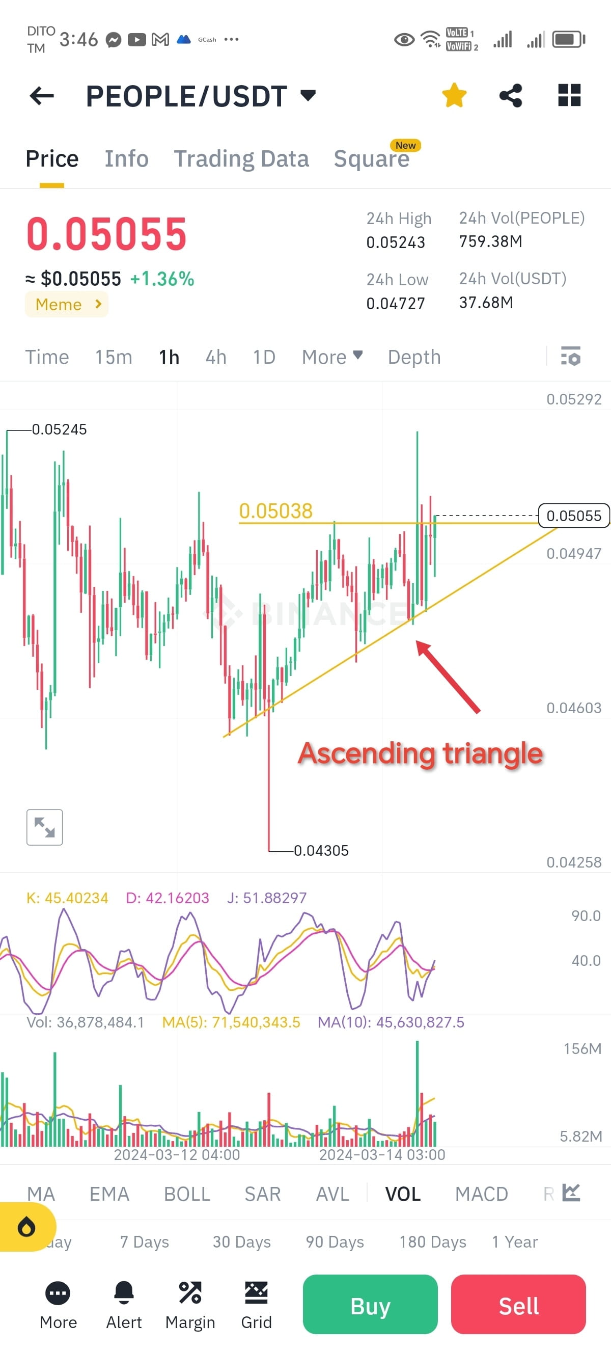 PEOPLE IS ABOUT TO PUMP Why? Ascending triangle pattern is | Easy ...