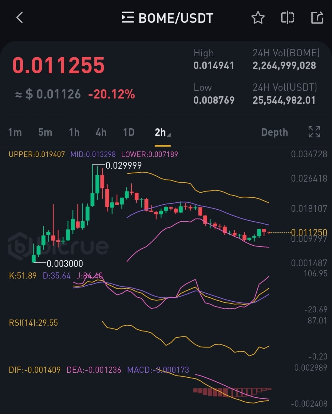 It seems that it has corrected itself at the $BOME 2 hourly | Feed-Creator-d7c58bc96 on Binance ...