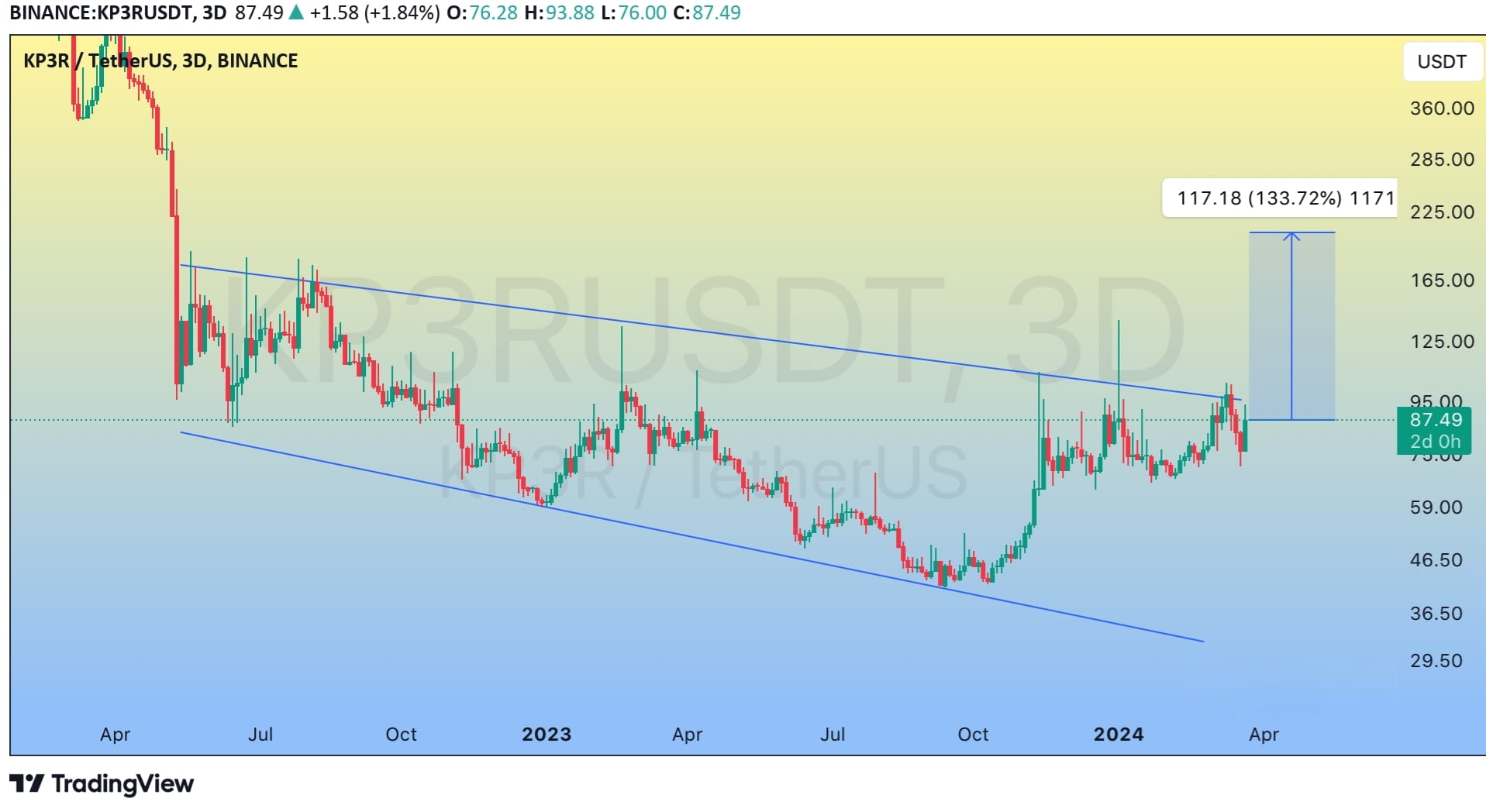 KP3RUSDT IDEA Hello Traders Hope You Are Enjoying Our Analy | Bit-Insight-Hub en Binance Square