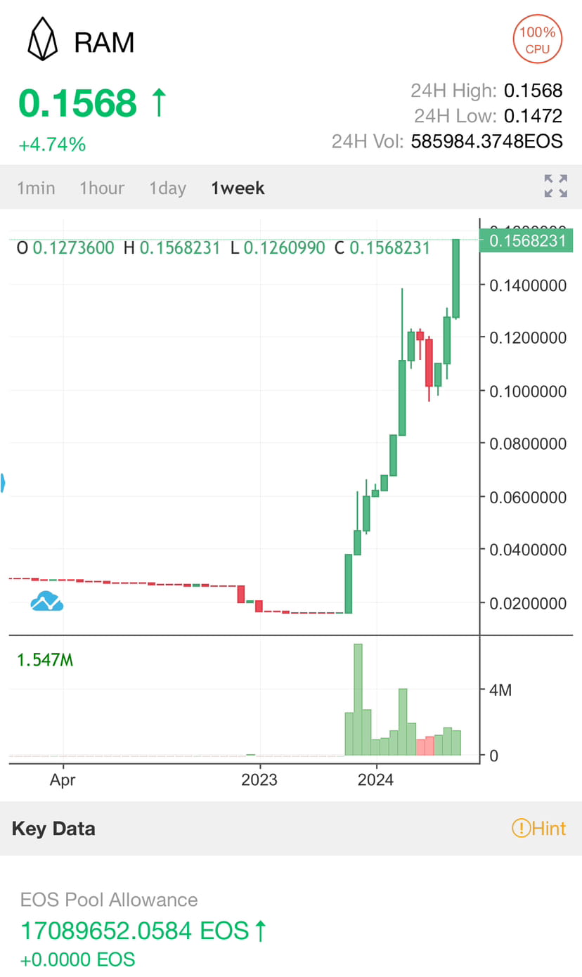 $EOS RAM 如果你不相信我或者不明白，我也没有时间去说服你，对不起 #EOS #RAM | RAM中文社区 on Binance Square