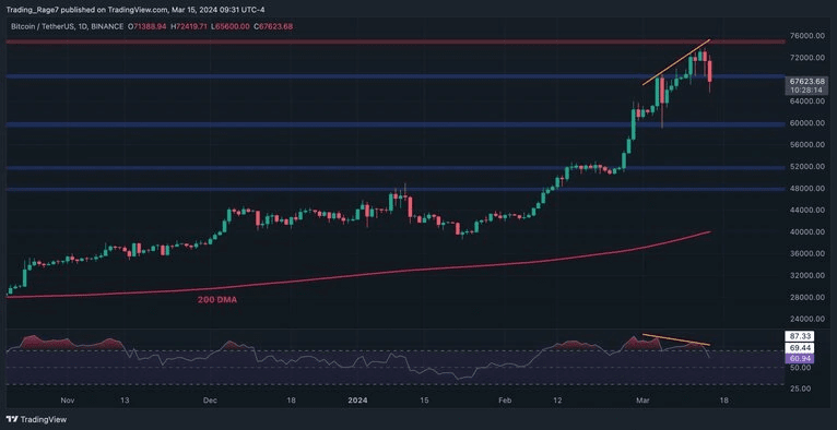 Bitcoin Price Analysis: BTC Pulls Back Sharply Below $70,000 | 币圈KK on ...