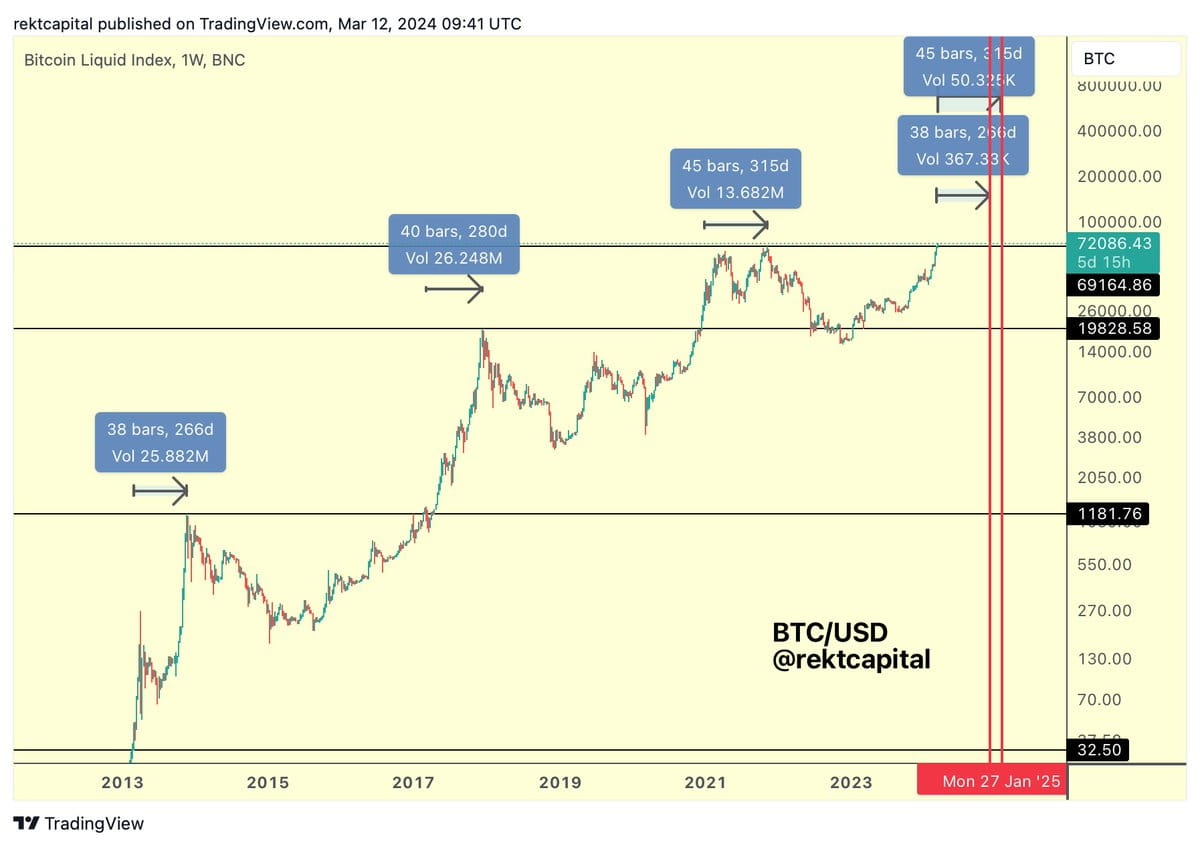 #BTC Bitcoin tends to perform a Bull Market Top 266-315 | Ceo_crypto25 on Binance Square