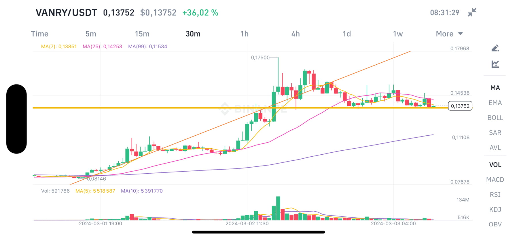 $VANRY Beautiful resistance ! Let’s see what happens today a | Captain ...