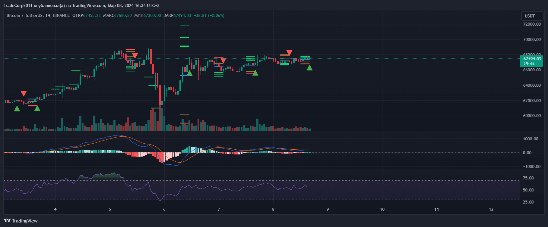 #BITCOIN #BTCUSDT $BTC I can't help but boast about the pe | Pan2011 on ...