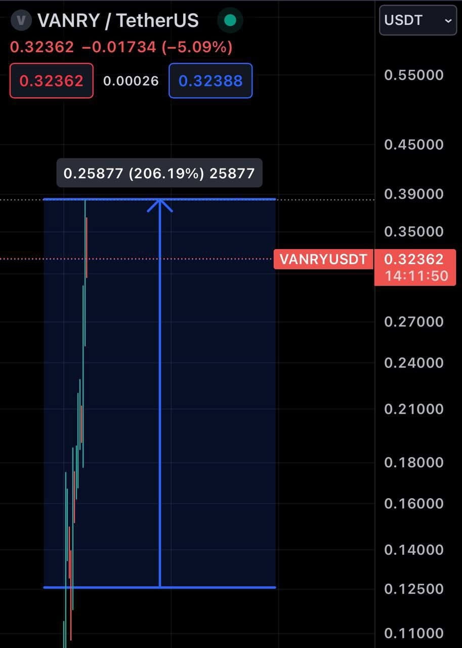 $VANRY #Vanry/USDT #VANRY 🚨Update on signal🚨 $VANRY is | BabaYaga Calls ...