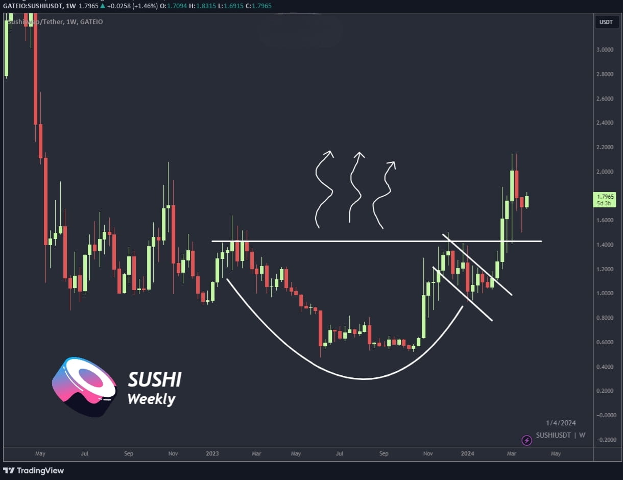 $SUSHI - Bullish breakout The weekly chart of SushiSwap (S | Bit-Insight-Hub on Binance Square