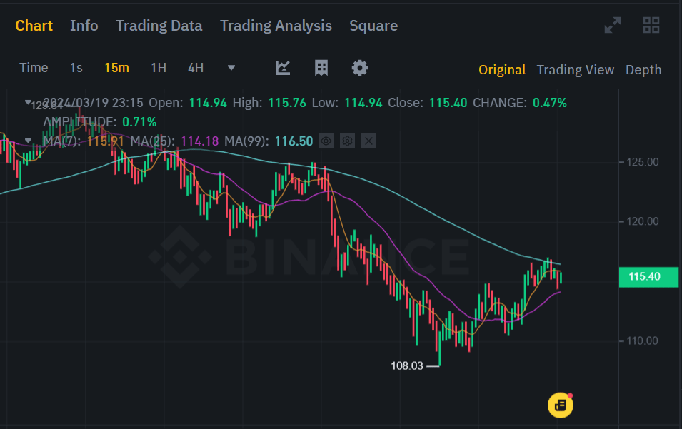 The $AAVE to USDT trading pair's 15-minute candlestick chart | BlockchainBaller on Binance Square