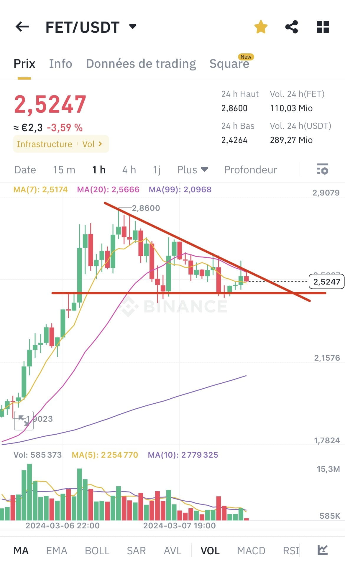 $FET will moove today. Pump or retracement, but will moove | Ceo ...