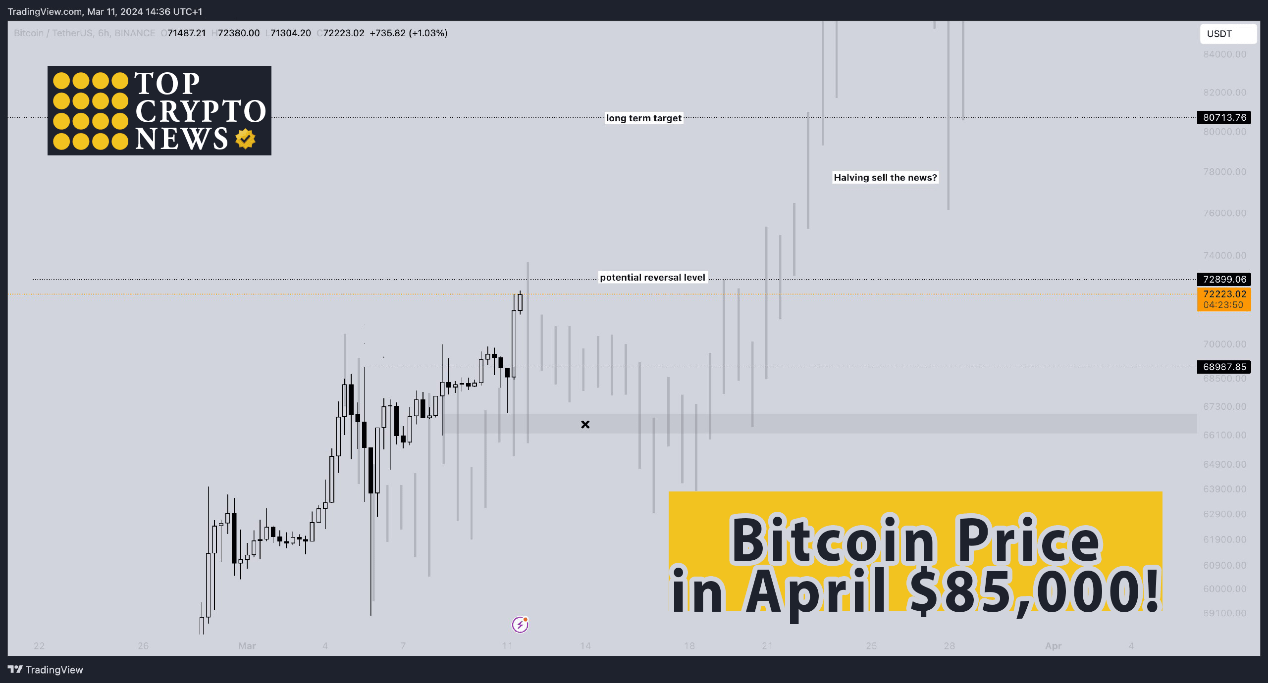 🔥 My Prediction of BTC price in April 2024 "$85,000"🔥 💰 | TopCryptoNews on Binance Square