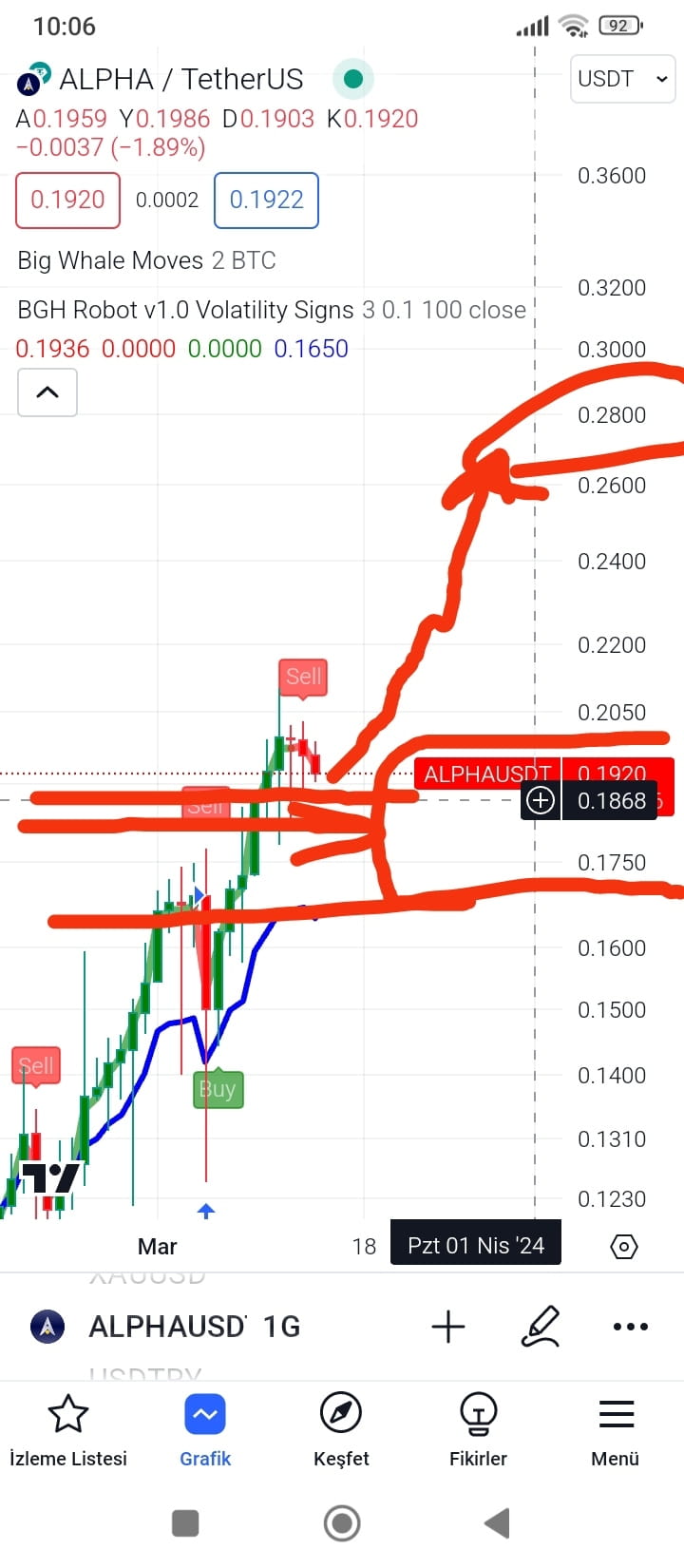Binance Square'de ALPHA COİN LONG Alpha long Giriş: 1920 civarı 3x ile ...