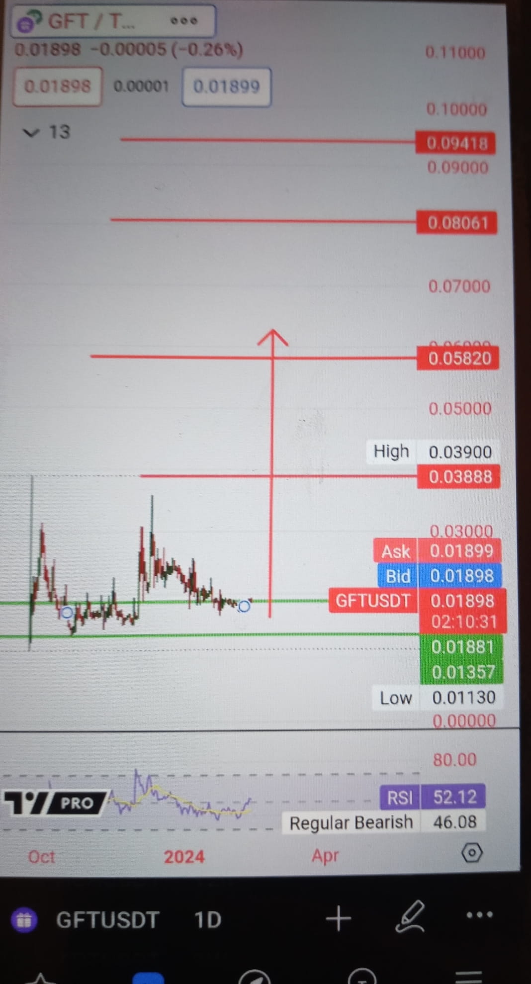 $GFT Spot buy signal for free from VIP Group | InvestMal Crucial ...